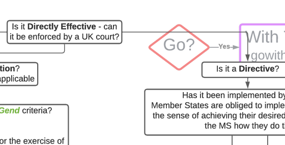 EU Law - Is it Directly Effective? Flowchart – Go With the Flowchart