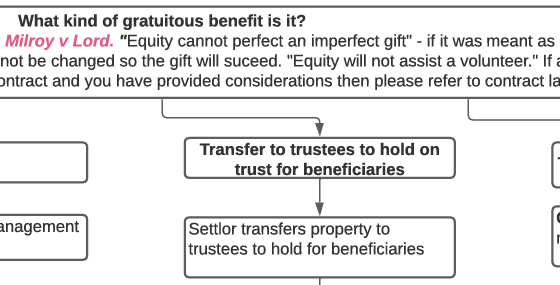 Equity & Trusts law - Gift and Trust Transfer Flowchart – Go With the ...