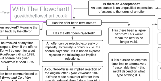 Contract Law - Is There an Acceptance? Flowchart – Go With the Flowchart
