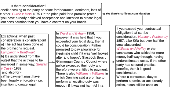 Contract Law - Is There Consideration? Flowchart – Go With the Flowchart