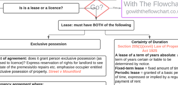 Land Law - Is it a Lease or a Licence? Flowchart. – Go With the Flowchart